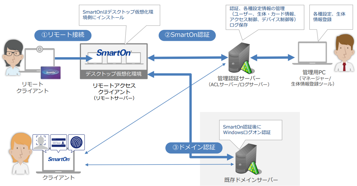 株式会社アクシオ|製品情報|Soliton SmartOn ID 株式会社アクシオ|製品情報|Soliton SmartOn ID